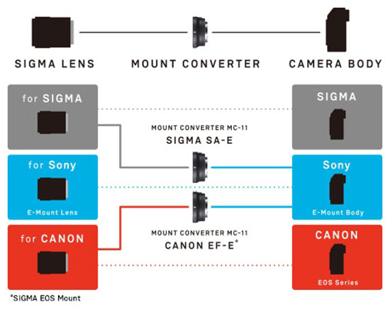 Sigma Mount Converter MC-11 For Canon EF - E-Mount 89E965 | Abt