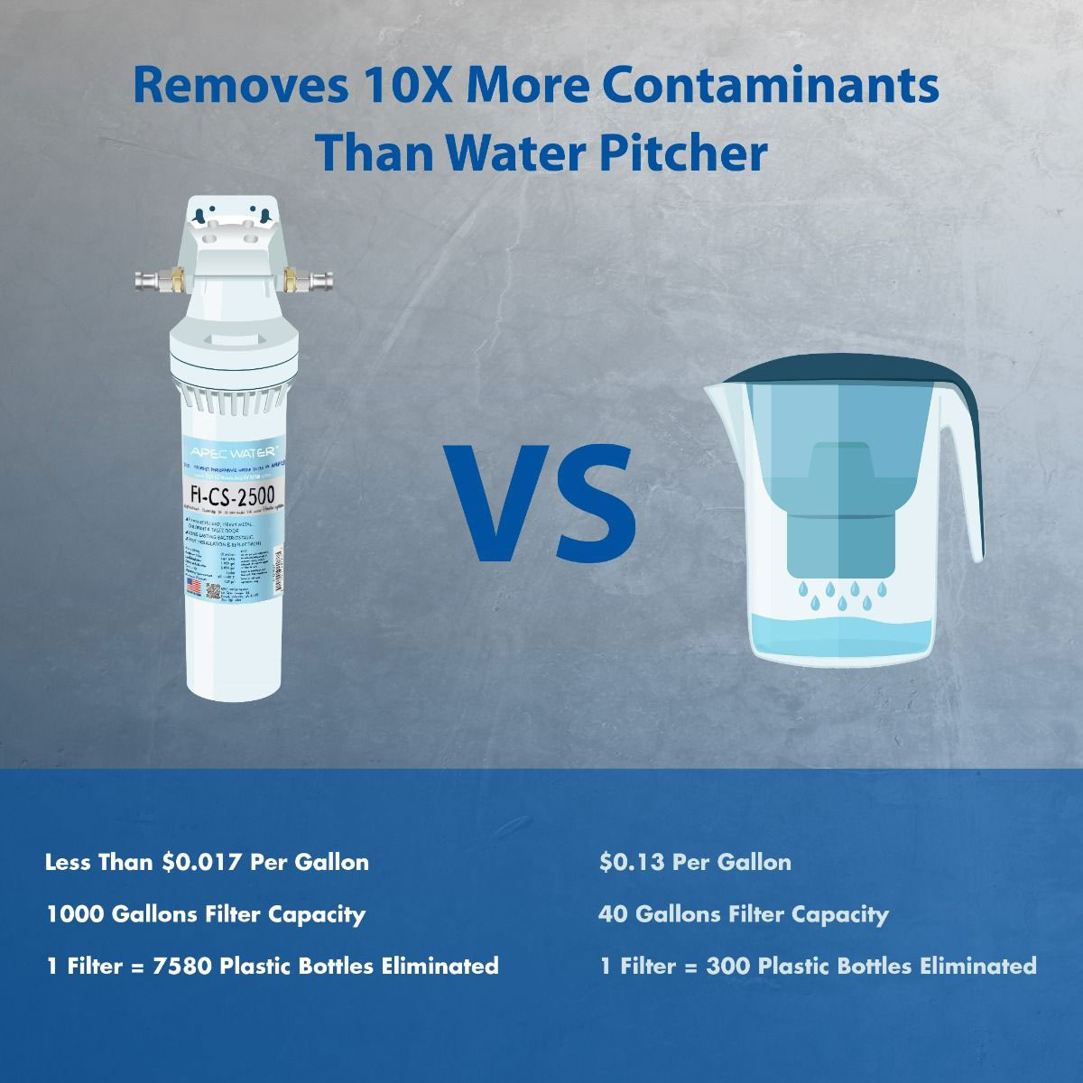 APEC Water Under-Counter Water Filtration System | Abt